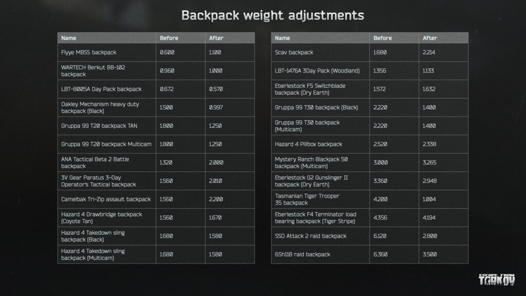 Escape from Tarkov - Balancing, weniger Rückstoß & Ryzhy-Kurzfilm ...