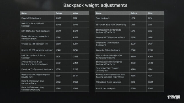 Escape from Tarkov - Balancing, weniger Rückstoß & Ryzhy-Kurzfilm ...